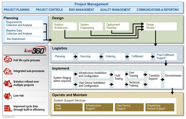 Program Management | Commdex